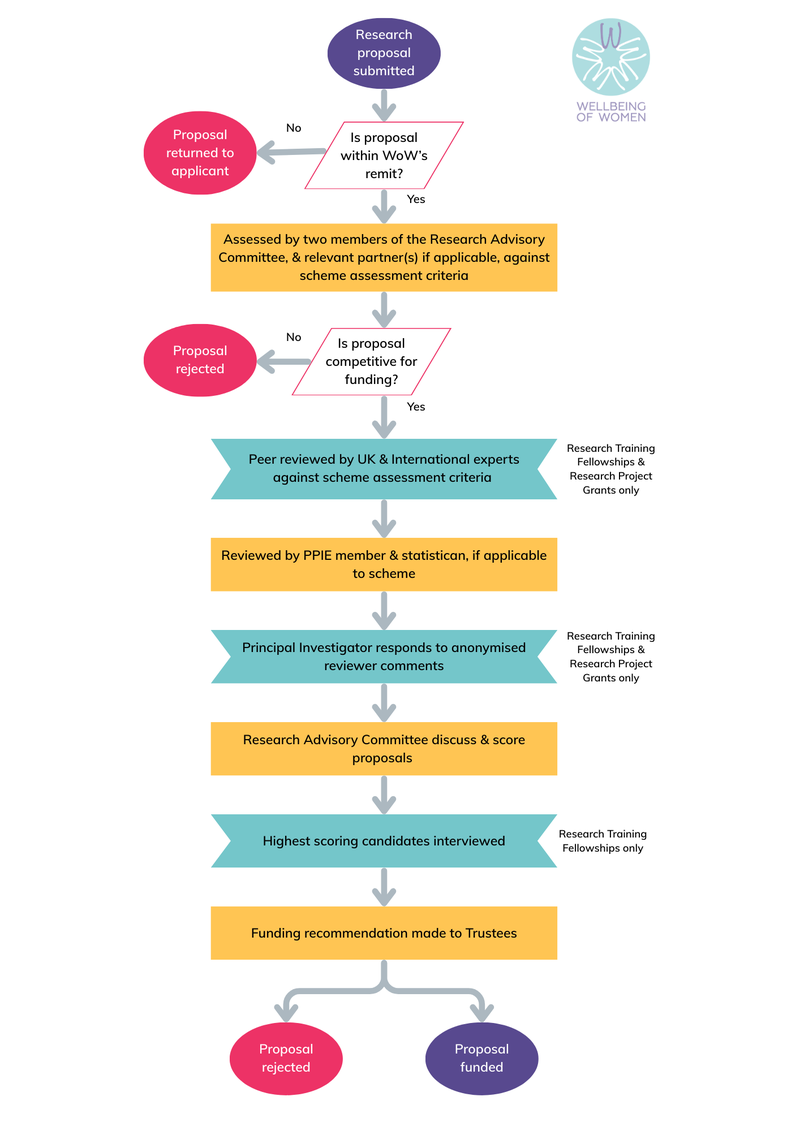 Application review process - Wellbeing of Women